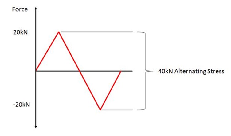 SOLIDWORKS Tips: Are you Making this Common Mistake in Fatigue Analysi