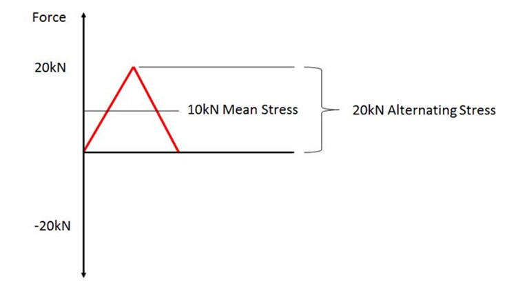 SOLIDWORKS Tips: Are you Making this Common Mistake in Fatigue Analysi