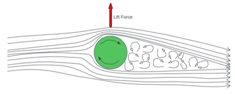 SOLIDWORKS Flow Simulation: What is the Magnus Effect?