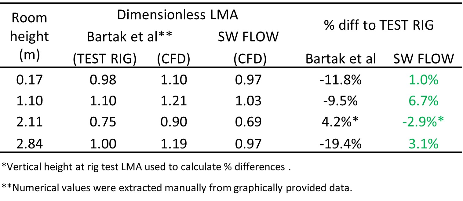 CFD Simulation: Validating SOLIDWORKS Flow Simulation with Ventilation