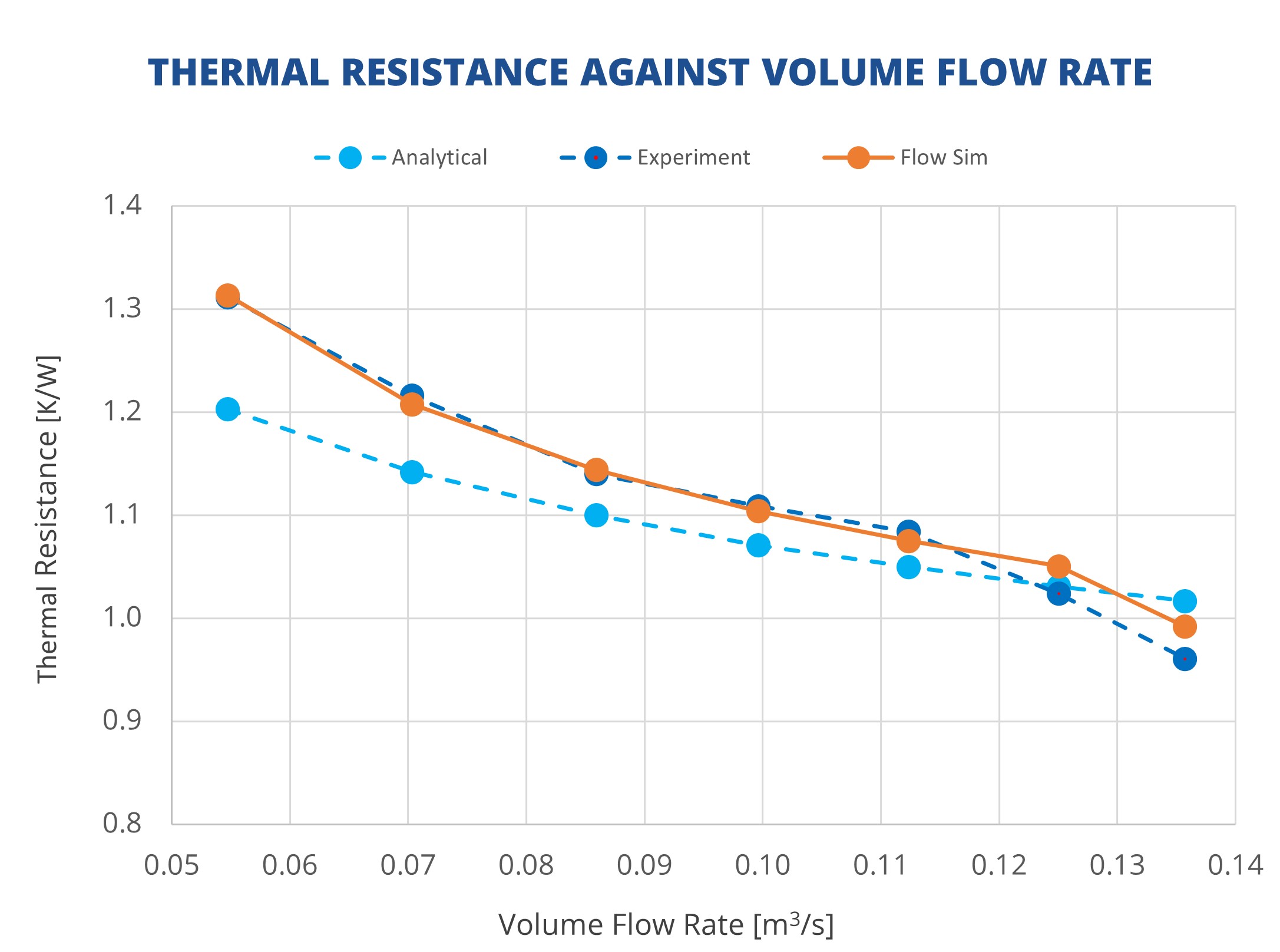 CFD Simulation: Validating SOLIDWORKS Flow Simulation for Thermal Anal