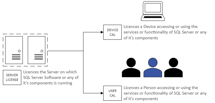 SOLIDWORKS PDM: Microsoft SQL Server Licensing Explained
