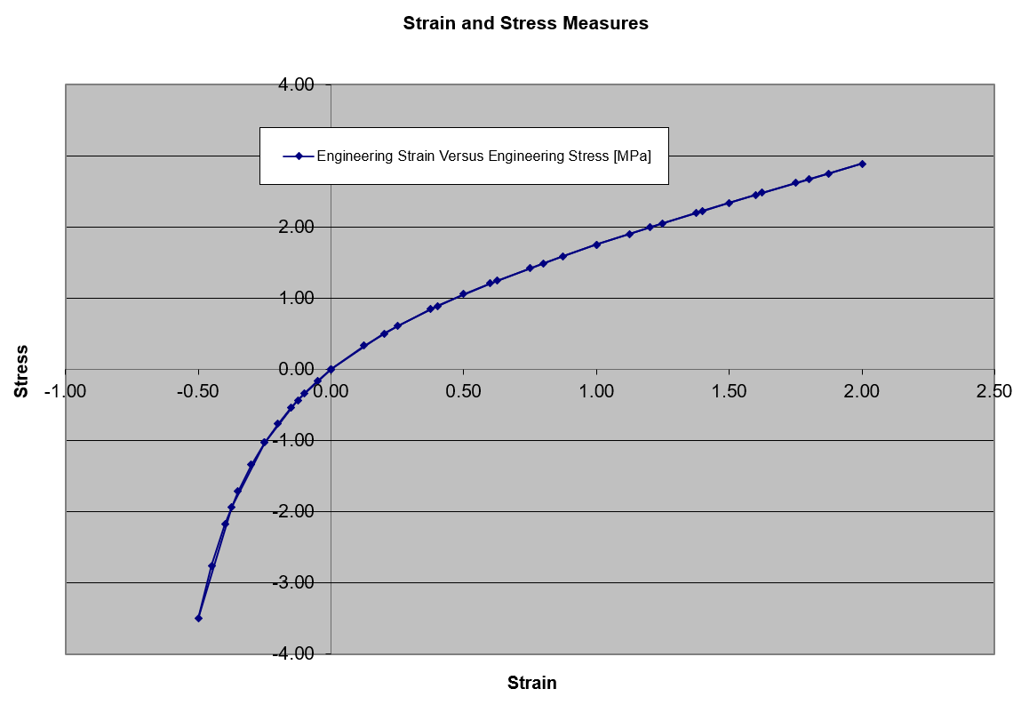 FEA Simulation: Modelling Elastomeric Materials for Analysis